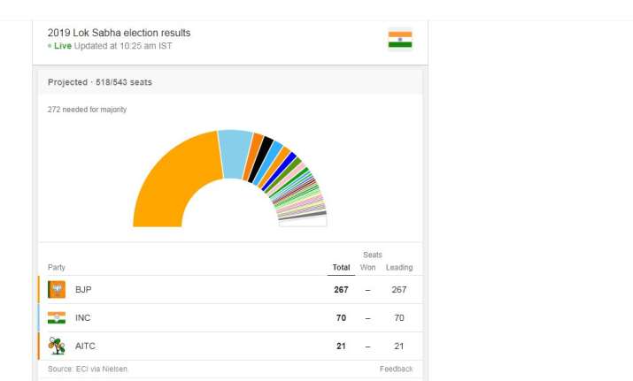 Google showing poll results live across its platforms | India News ...