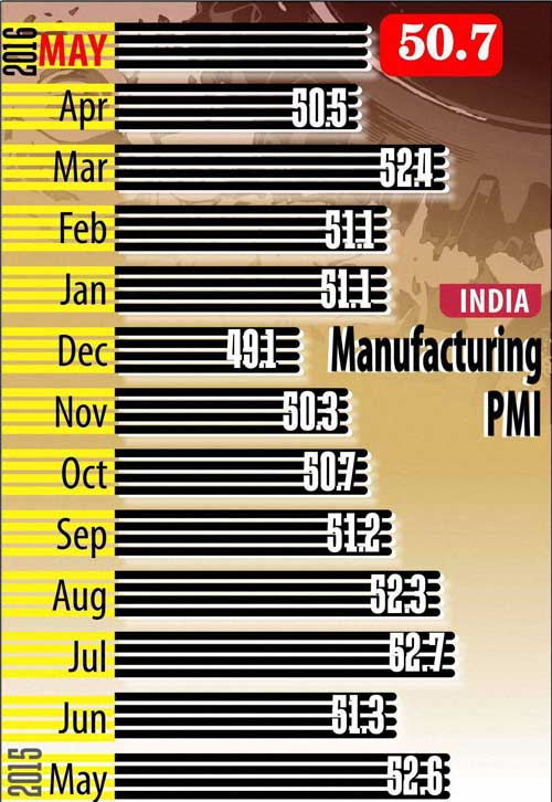 Manufacturing growth slips to 5-month low: PMI | India News – India TV