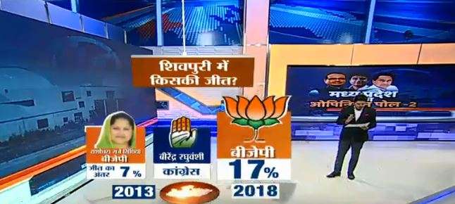 IndiaTV Opinion Poll on Madhya Pradesh Elections 2018: 'BJP loses some ... IndiaTV Opinion Poll on Madhya Pradesh Elections 2018: 'BJP loses some ...