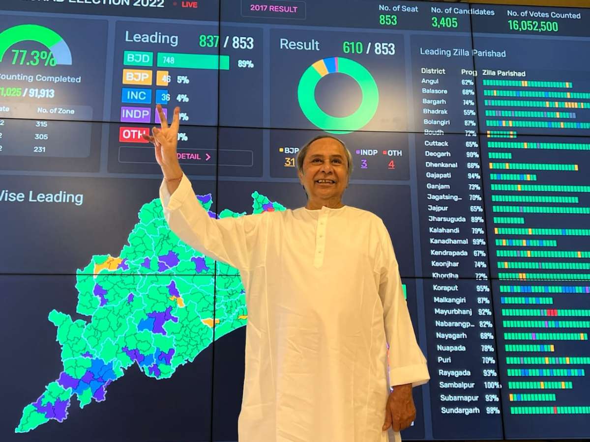 Odisha rural elections: Biju Janta Dal sweeping to a massive win ...