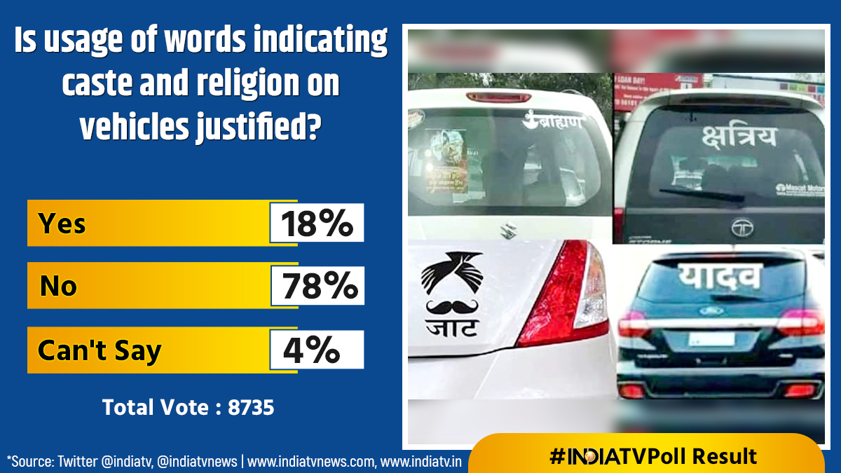 India TV Opinion Poll: 'Is usage of words indicating caste and religion ...