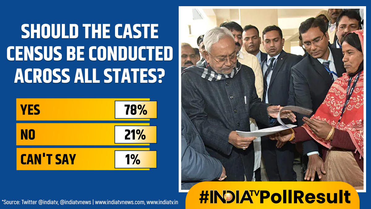 India TV Opinion Poll: Should the caste census be conducted across all ...