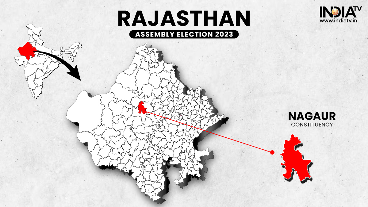 Nagaur Election Result 2023: Congress' Harendra Mirdha defeats BJP's Jyoti Mirdha by 14,620 ...