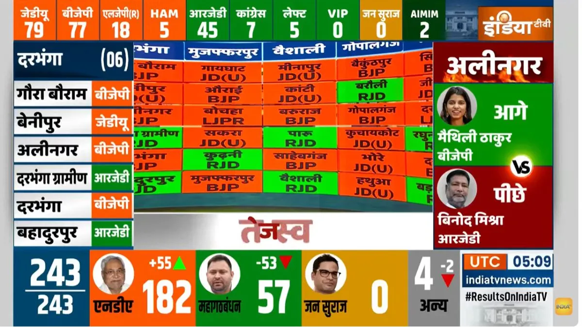 Bihar election result 2025: 'Neck-and-neck' friendly fight between BJP and JDU to become single ...