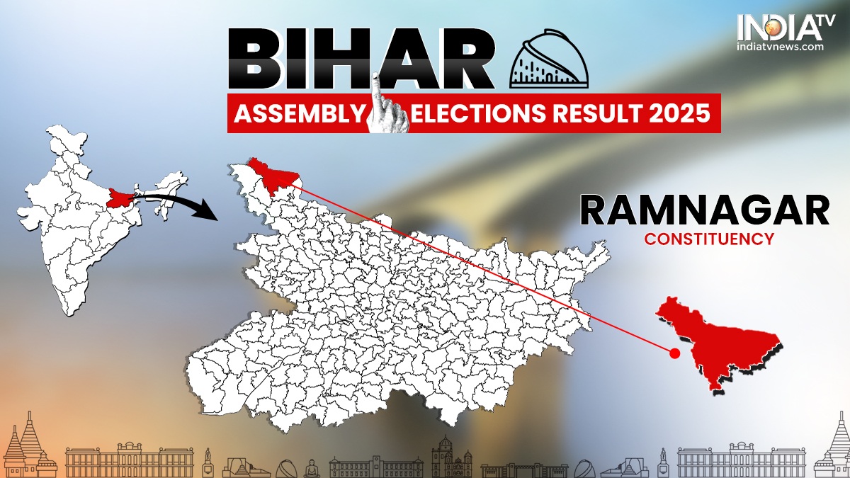 Ramnagar Election Results 2025: BJP candidate Nand Kishore Ram wins with margin of over 35,600 ...