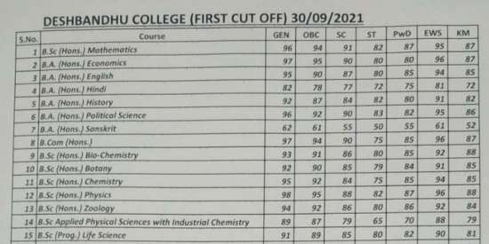 du.ac.in, Delhi University Cut-Off, DU admission 2021, DU Cut-Off 2021 ...