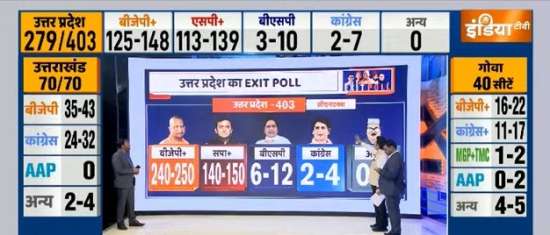 Exit Poll 2022 Live Uttar Pradesh Punjab Uttarakhand Goa Manipur BJP exit-poll-2022-live-uttar-pradesh-punjab-uttarakhand-goa-manipur-bjp