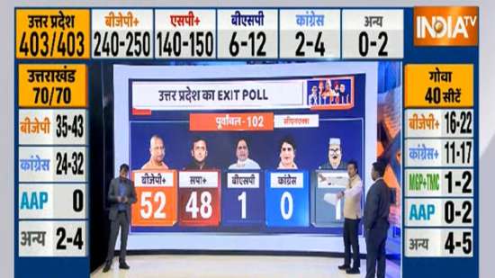 Exit poll 2022 live Uttar Pradesh Punjab Uttarakhand Goa Manipur BJP ... Exit poll 2022 live Uttar Pradesh Punjab Uttarakhand Goa Manipur BJP ...