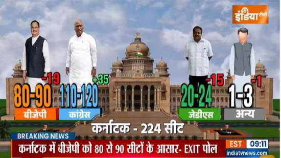 Karnataka Exit Poll: Congress likely to form govt with 110-120 seats ...