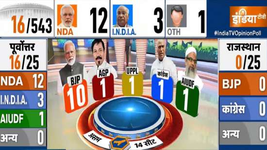 INDIA TV Opinion Poll Prime Minister Modi Rahul Gandhi BJP NDA Congress ...