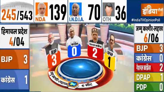 INDIA TV Opinion Poll Prime Minister Modi Rahul Gandhi BJP NDA Congress ...