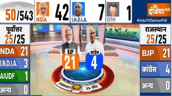INDIA TV Opinion Poll Prime Minister Modi Rahul Gandhi BJP NDA Congress ...