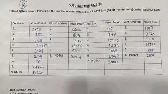 DUSU election result 2023 OUT: ABVP wins three central panel seats ...