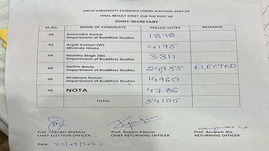 DUSU election result 2023 OUT: ABVP wins three central panel seats ...
