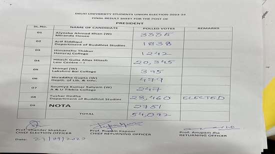 DUSU election result 2023 OUT: ABVP wins three central panel seats ...