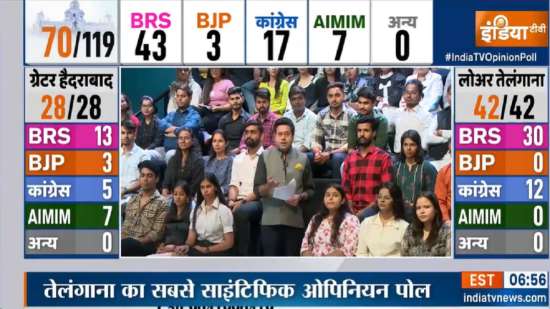 Chhattisgarh Election Opinion Poll Updates Congress Leads In North