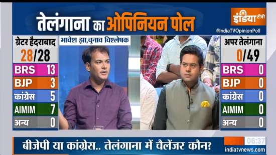 Chhattisgarh Election Opinion Poll Updates Congress Leads In North