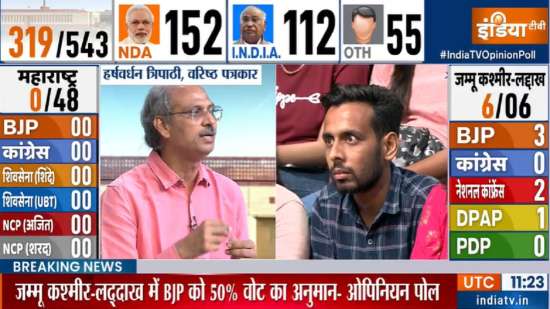 India TV-CNX Opinion Poll: AAP-Congress alliance leads in Punjab, BJP to sweep Delhi | India ...