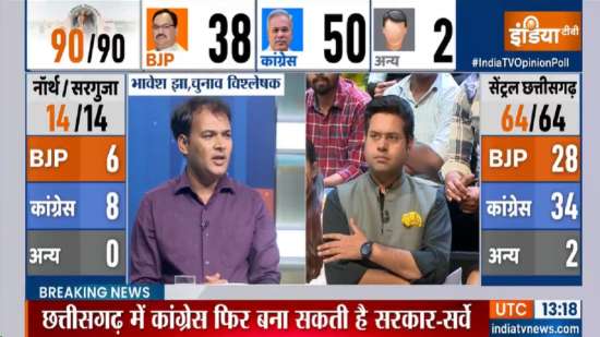 Chhattisgarh Election Opinion Poll Updates Congress Leads In North