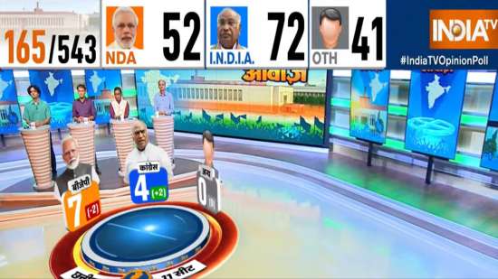 India Tv Cnx Opinion Poll Aap Congress Alliance Leads In Punjab Bjp