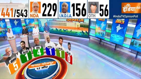 India TV-CNX Opinion Poll: AAP-Congress alliance leads in Punjab, BJP to sweep Delhi | India ...