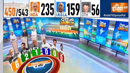India TV-CNX Opinion Poll: AAP-Congress alliance leads in Punjab, BJP to sweep Delhi | India ...