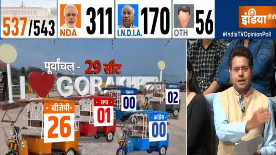 India TV-CNX Opinion Poll: AAP-Congress alliance leads in Punjab, BJP to sweep Delhi | India ...