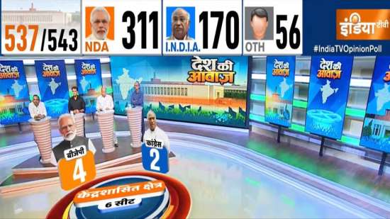 India Tv Cnx Opinion Poll Aap Congress Alliance Leads In Punjab Bjp