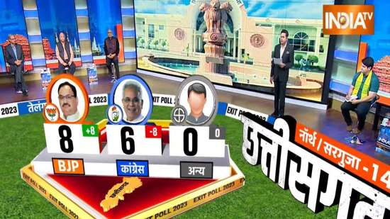 India Tv Cnx Exit Poll Results 2023 Congress May Win Rajasthan