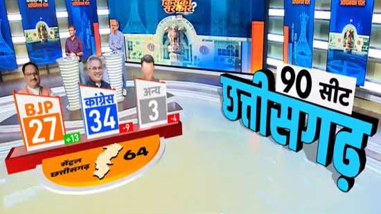 India Tv Opinion Poll Live Updates Chhattisgarh Rajasthan Seat