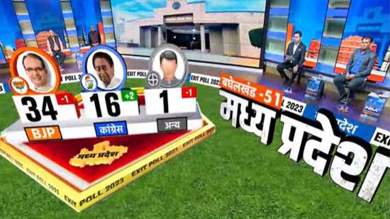 India TV-CNX Exit Poll Results 2023: Congress may win Rajasthan, Telangana and Chhattisgarh, BJP ...