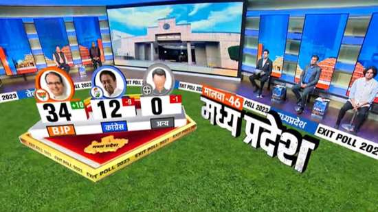 India TV-CNX Exit Poll Results 2023: Congress may win Rajasthan, Telangana and Chhattisgarh, BJP ...