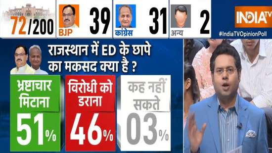 India Tv Opinion Poll Live Updates Chhattisgarh Rajasthan Seat