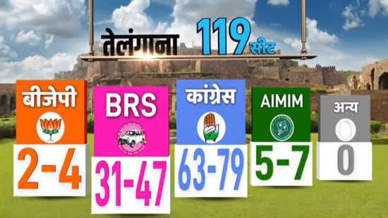 India TV-CNX Exit Poll Results 2023: Congress may win Rajasthan, Telangana and Chhattisgarh, BJP ...