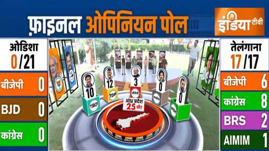 Lok Sabha Elections 2024 Opinion Poll: NDA likely to win 393 seats, I.N.D.I.A bloc may not cross ...