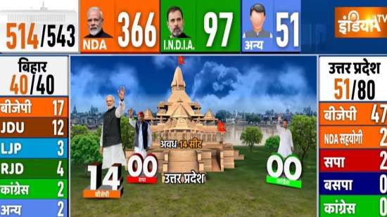 Lok Sabha Elections 2024 Opinion Poll: NDA likely to win 393 seats, I.N.D.I.A bloc may not cross ...