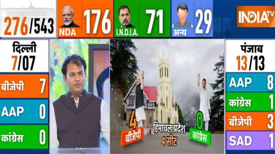 Lok Sabha Elections 2024 Opinion Poll: NDA likely to win 393 seats, I.N.D.I.A bloc may not cross ...