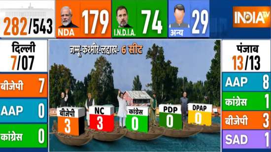Lok Sabha Elections 2024 Opinion Poll: NDA likely to win 393 seats, I.N.D.I.A bloc may not cross ...