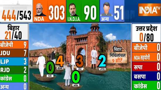 Lok Sabha Elections 2024 Opinion Poll: NDA likely to win 393 seats, I.N.D.I.A bloc may not cross ...