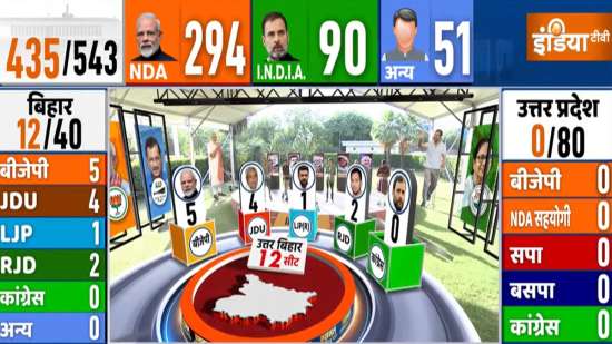 Lok Sabha Elections 2024 Opinion Poll: NDA likely to win 393 seats, I.N.D.I.A bloc may not cross ...