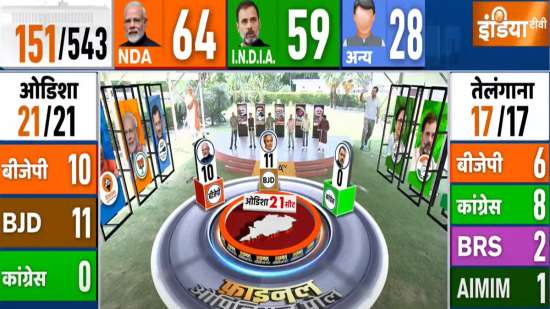 Lok Sabha Elections 2024 Opinion Poll: NDA likely to win 393 seats, I.N.D.I.A bloc may not cross ...