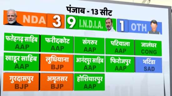 Lok Sabha Elections 2024 Opinion Poll: NDA likely to win 393 seats, I.N.D.I.A bloc may not cross ...