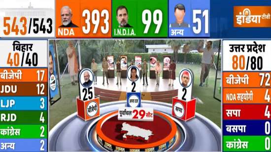 Lok Sabha Elections 2024 Opinion Poll: NDA likely to win 393 seats, I.N.D.I.A bloc may not cross ...