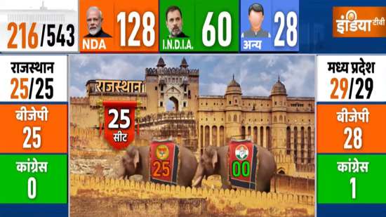Lok Sabha Elections 2024 Opinion Poll: NDA likely to win 393 seats, I.N.D.I.A bloc may not cross ...