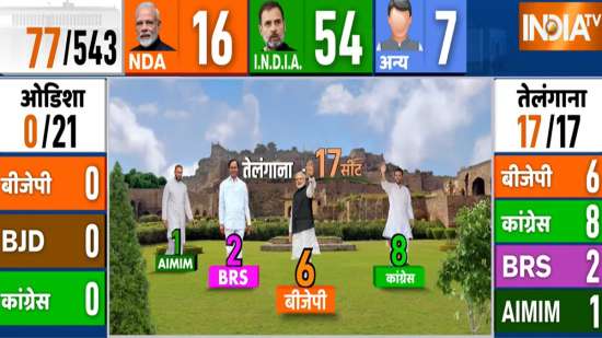 Lok Sabha Elections 2024 Opinion Poll: NDA likely to win 393 seats, I.N.D.I.A bloc may not cross ...
