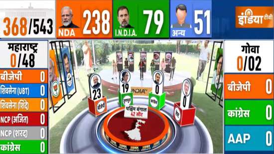 Lok Sabha Elections 2024 Opinion Poll: NDA likely to win 393 seats, I.N.D.I.A bloc may not cross ...