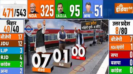 Lok Sabha Elections 2024 Opinion Poll: NDA likely to win 393 seats, I.N.D.I.A bloc may not cross ...