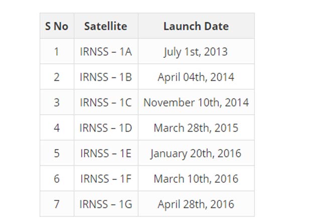 NAVIC (IRNSS): All you need to know about India's own satellite ...