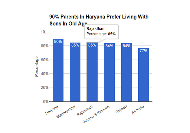 77% Indian parents expect to live with sons, and not with daughters, in ...