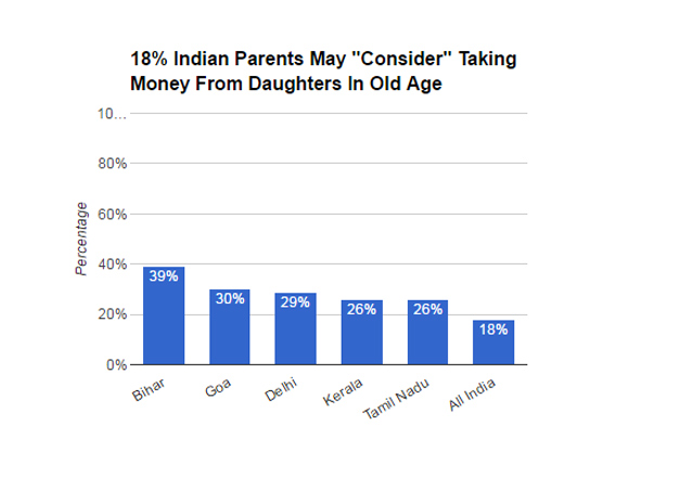 77% Indian parents expect to live with sons, and not with daughters, in ...